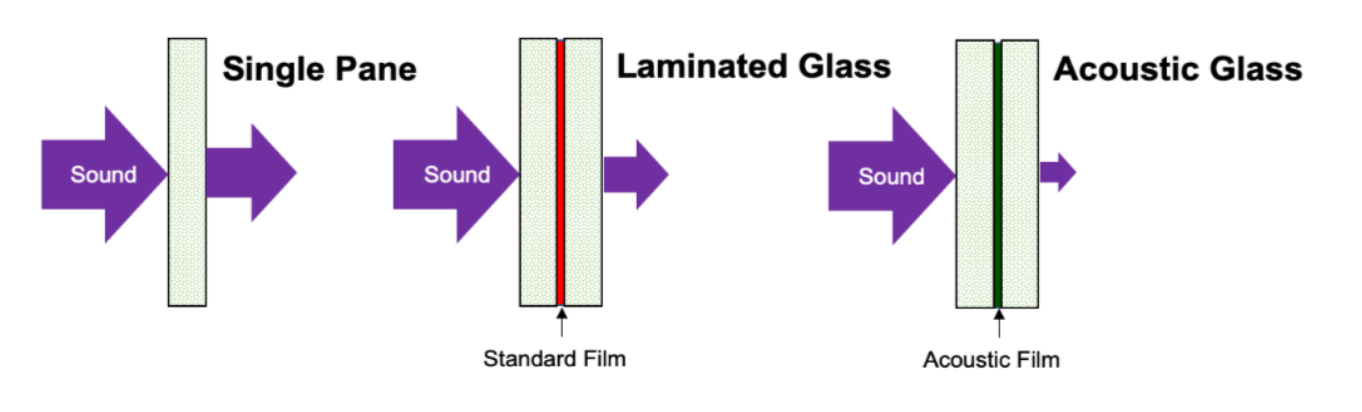 Yaojing Acoustic PVB | Soundproof Glass Interlayer China–UAE